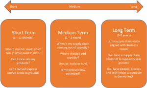 9 Principles for Supply Chain Network Design - Lambda SCS